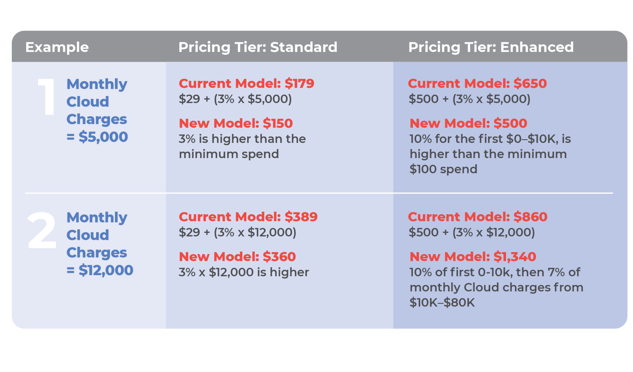 Google Cloud Support: Understanding the New Pricing Model and ...